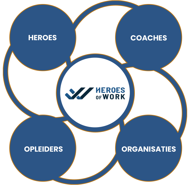 Heroes of Work, startpunt voor werk en ontwikkeling